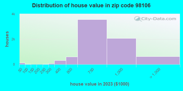 98106 Zip Code (Seattle, Washington) Profile - homes, apartments ...