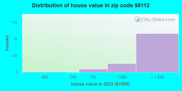 98112 Zip Code (Seattle, Washington) Profile - homes, apartments ...