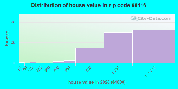 98116 Zip Code (Seattle, Washington) Profile - homes, apartments ...