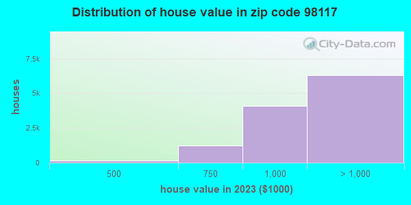 98117 Zip Code (Seattle, Washington) Profile - homes, apartments ...