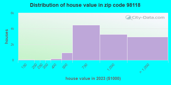 98118 Zip Code (Seattle, Washington) Profile - homes, apartments ...