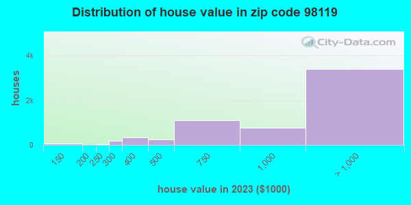 98119 Zip Code (Seattle, Washington) Profile - homes, apartments ...