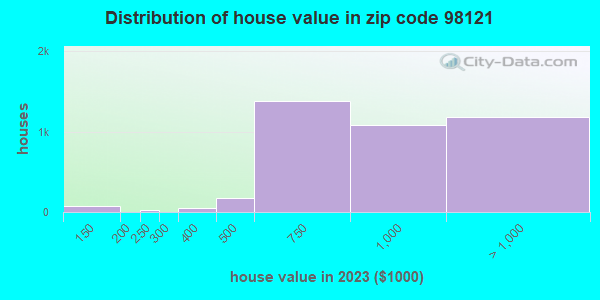 98121 Zip Code (Seattle, Washington) Profile - homes, apartments ...