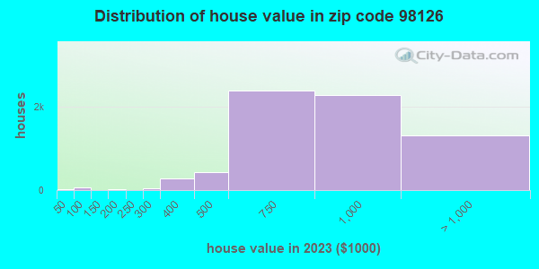 98126 Zip Code (Seattle, Washington) Profile - homes, apartments ...