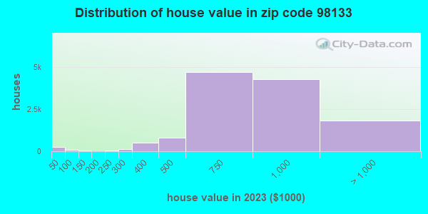 98133 Zip Code (Shoreline, Washington) Profile - homes, apartments ...