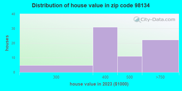 98134 Zip Code (Seattle, Washington) Profile - homes, apartments ...