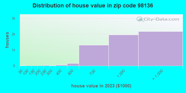 98136 Zip Code (Seattle, Washington) Profile - homes, apartments ...