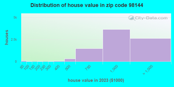 98144 Zip Code (Seattle, Washington) Profile - homes, apartments ...