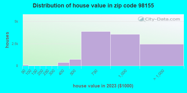 98155 Zip Code (Shoreline, Washington) Profile - homes, apartments ...