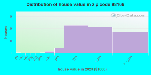 98166 Zip Code (Burien, Washington) Profile - homes, apartments ...