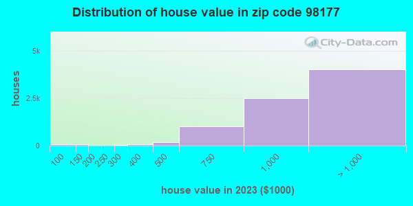 98177 Zip Code (Shoreline, Washington) Profile - homes, apartments ...
