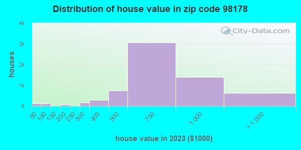 98178 Zip Code (Bryn Mawr-Skyway, Washington) Profile - homes ...