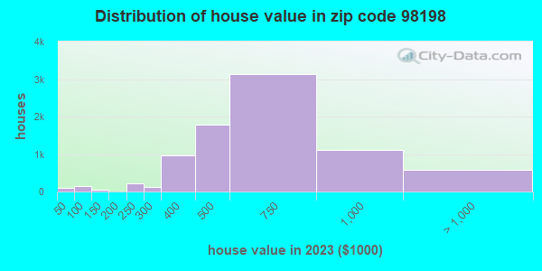98198 Zip Code (Des Moines, Washington) Profile - homes, apartments ...