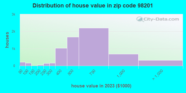 98201 Zip Code (Everett, Washington) Profile - homes, apartments ...