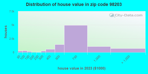 98203 Zip Code (Everett, Washington) Profile - homes, apartments ...