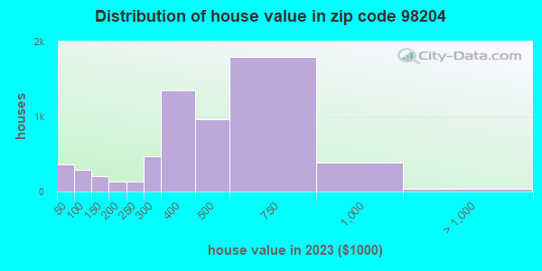 98204 Zip Code (Everett, Washington) Profile - homes, apartments ...