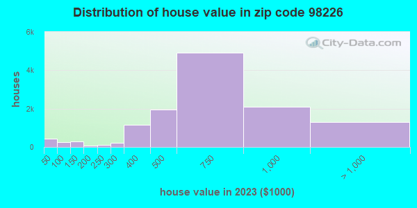 98226 Zip Code (Bellingham, Washington) Profile - homes, apartments ...