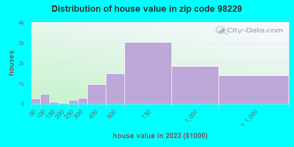 98229 Zip Code (Bellingham, Washington) Profile - homes, apartments ...