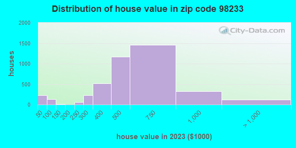 98233 Zip Code (Burlington, Washington) Profile - homes, apartments ...