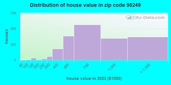 98249 Zip Code (Freeland, Washington) Profile - homes, apartments ...