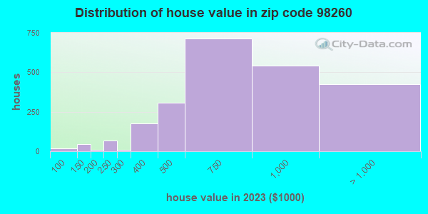 98260 Zip Code (Langley, Washington) Profile - homes, apartments ...