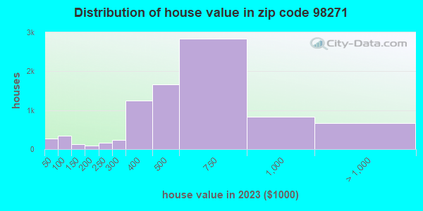 98271 Zip Code (Marysville, Washington) Profile - homes, apartments ...