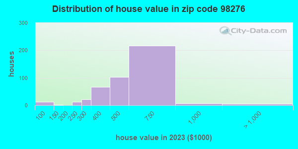 98276 Zip Code (Nooksack, Washington) Profile - homes, apartments ...