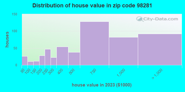 98281 Zip Code (Washington) Profile - homes, apartments, schools ...