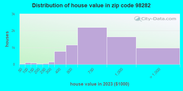 98282 Zip Code (Washington) Profile - homes, apartments, schools ...