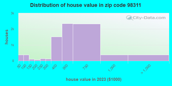 98311 Zip Code (Silverdale, Washington) Profile - homes, apartments ...