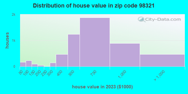 98321 Zip Code (Buckley, Washington) Profile - homes, apartments ...