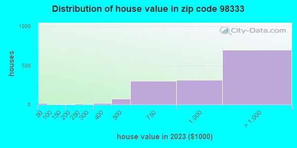 98333 Zip Code (Fox Island, Washington) Profile - homes, apartments ...
