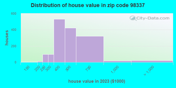98337 Zip Code (Bremerton, Washington) Profile - homes, apartments ...