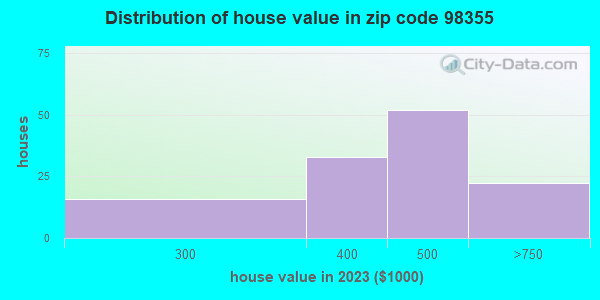 98355 Zip Code (Washington) Profile - homes, apartments, schools ...