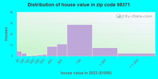 98371 Zip Code (Puyallup, Washington) Profile - homes, apartments ...
