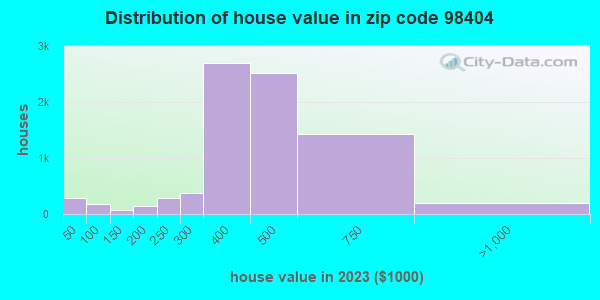 98404 Zip Code (Tacoma, Washington) Profile - homes, apartments ...
