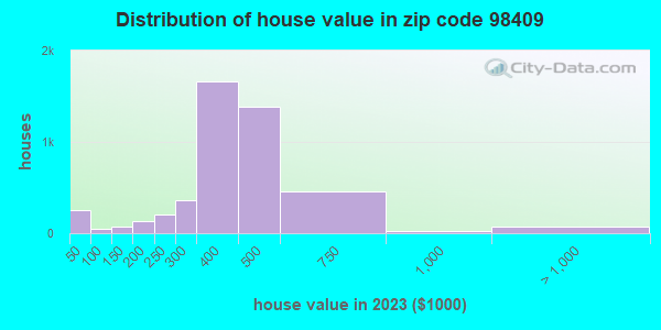 98409 Zip Code (Tacoma, Washington) Profile - homes, apartments ...