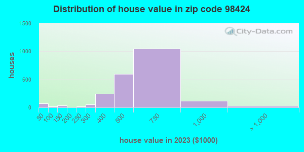 98424 Zip Code (Fife, Washington) Profile - homes, apartments, schools ...