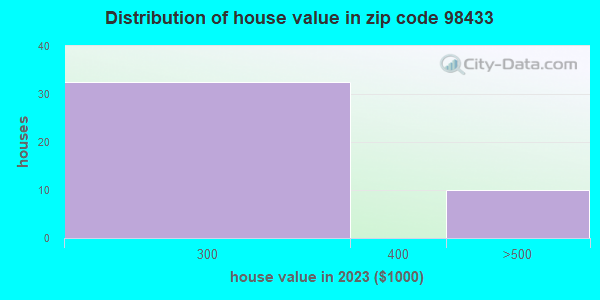 98433 Zip Code (Fort Lewis, Washington) Profile - homes, apartments ...