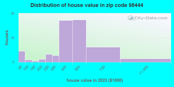 98444 Zip Code (Parkland, Washington) Profile - homes, apartments ...