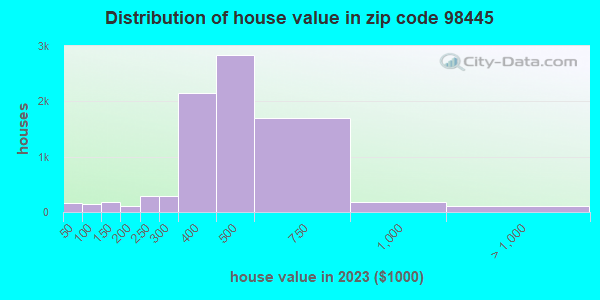 98445 Zip Code (Parkland, Washington) Profile - homes, apartments ...
