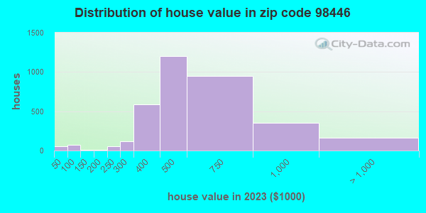 98446 Zip Code (Clover Creek, Washington) Profile - homes, apartments ...