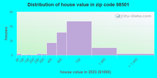 98501 Zip Code (Olympia, Washington) Profile - homes, apartments ...