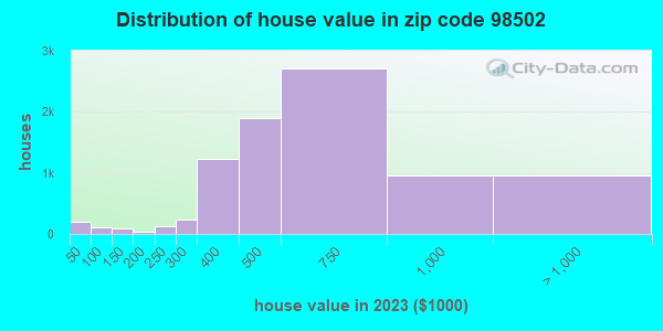 98502 Zip Code (Olympia, Washington) Profile - homes, apartments ...