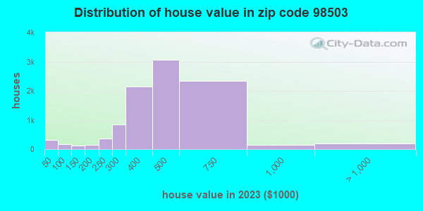 98503 Zip Code (Lacey, Washington) Profile - homes, apartments, schools, population, income ...