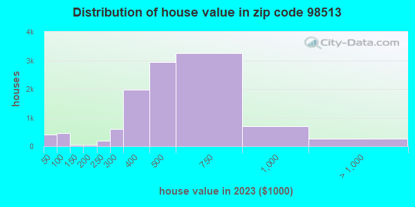 98513 Zip Code (Nisqually Indian Community, Washington) Profile - homes ...