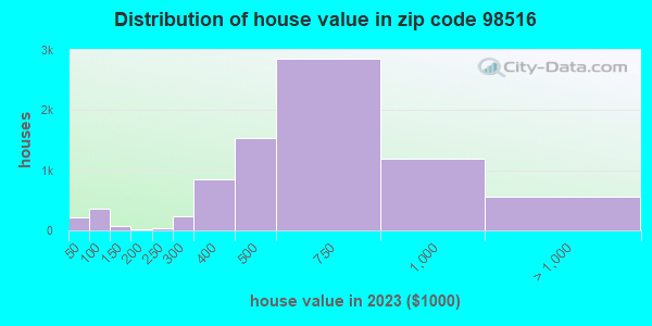 98516 Zip Code (Lacey, Washington) Profile - homes, apartments, schools ...
