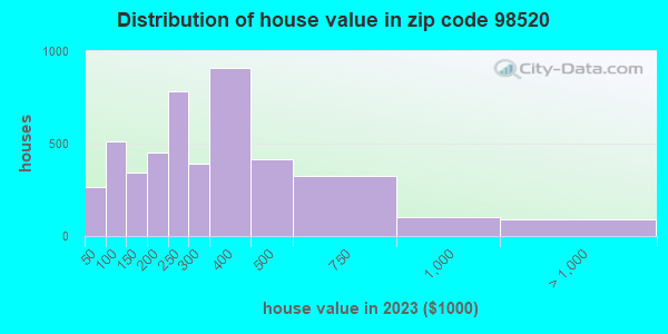 98520 Zip Code (Aberdeen, Washington) Profile - homes, apartments ...
