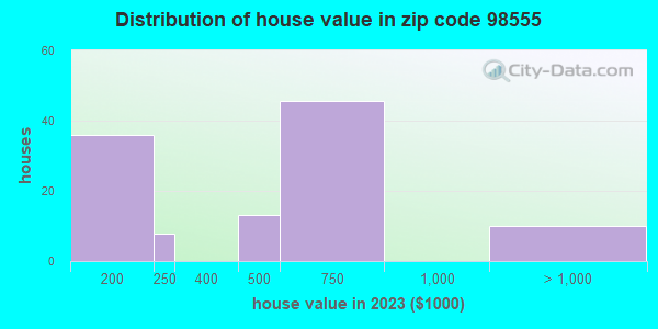 98555 Zip Code (Washington) Profile - homes, apartments, schools ...