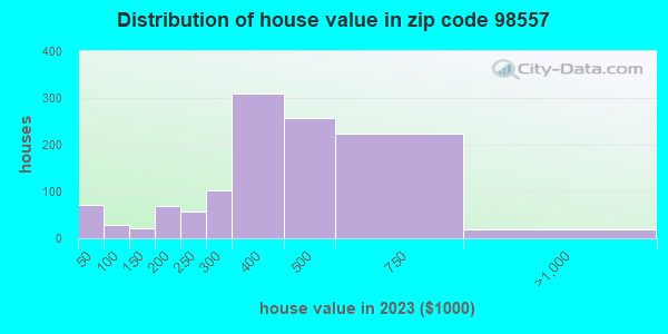 98557 Zip Code (McCleary, Washington) Profile - homes, apartments ...